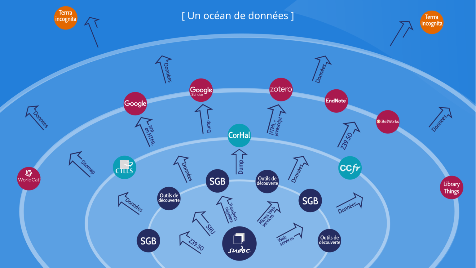 Formats de données disponibles - Réseau Sudoc - abes.fr